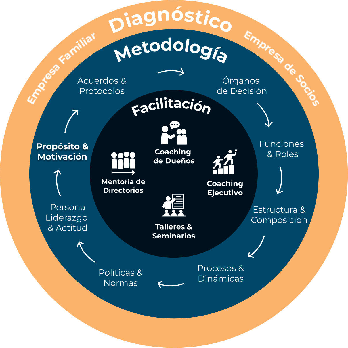 Modelo Gpm Asociados Gobierno Corporativo
